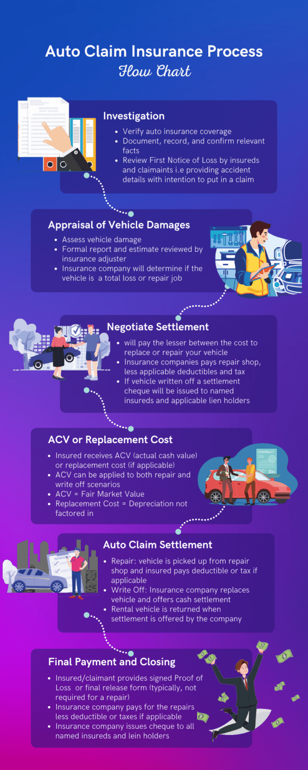 Car Insurance Claims Ontario: A Step-by-Step Guide (2025)
